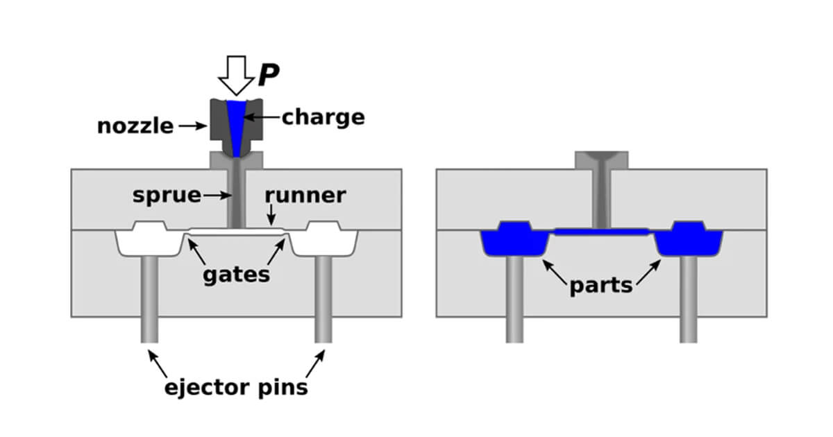 The Ultimate Guide to Sprues: Unveiling Types, Uses, and How to Choose ...